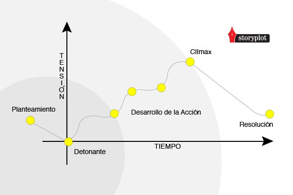 La Estructura de una Buena Historia • storyplotstoryplot